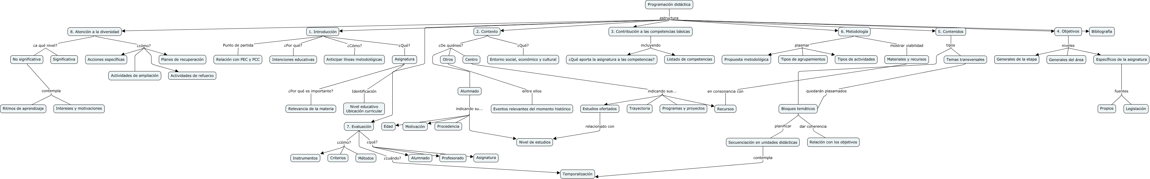 Programación didáctica - ¿Cómo se vertebra una programación didáctica en las enseñanas medias?
